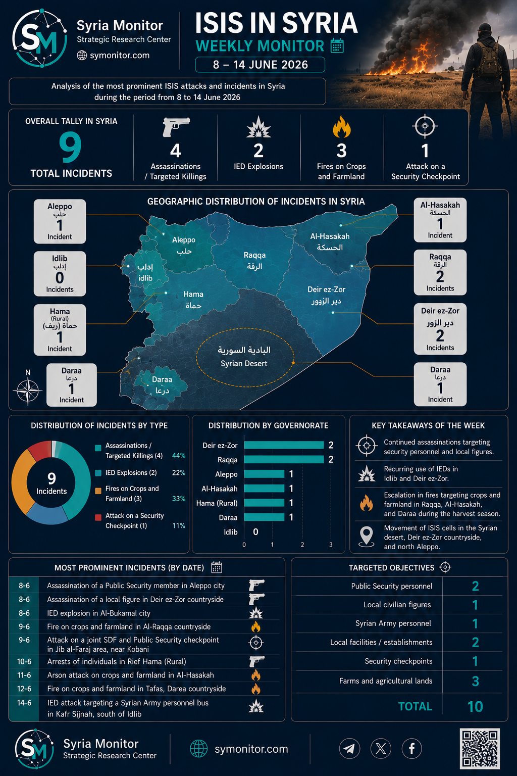 ISIS in Syria | Weekly Monitor (8–14 June 2026) – Syria Monitor